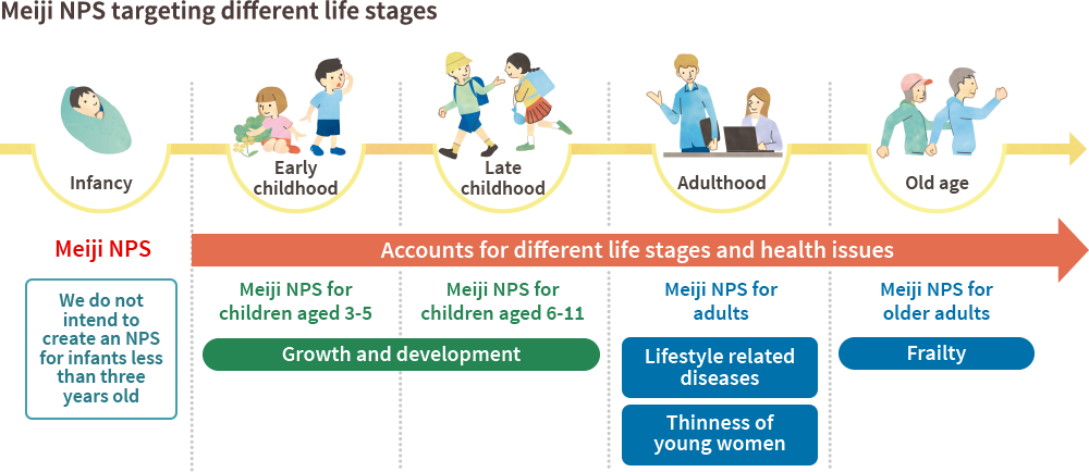 Meiji Nutritional Profiling System (Meiji NPS) | Meiji Co., Ltd.